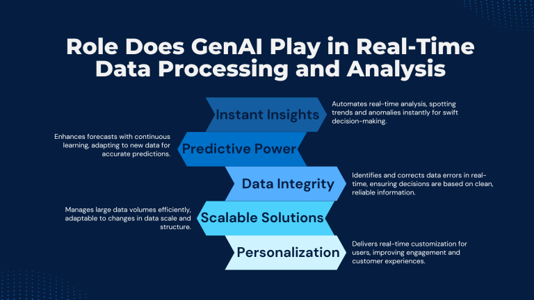 What Role Does GenAI Play in Real-Time Data Processing and Analysis ...