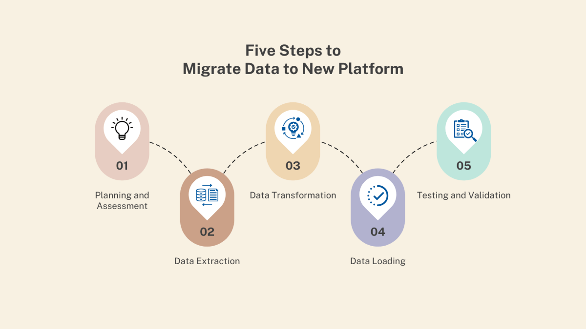 Navigating Legacy Data Migration: Best Practices for Seamless Transition to New Platforms ...